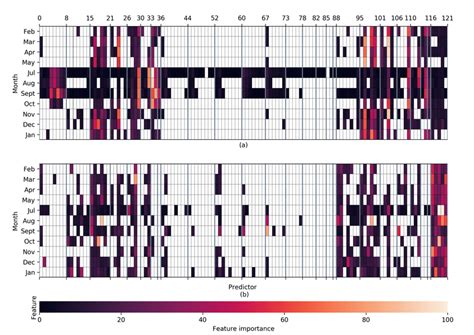 Selected Predictors And Related Feature Importance For The Time Period