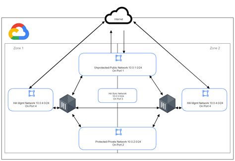 Deploying Fortigate Vm Ha With Sdn Connector Fortigate Public Cloud 760 Fortinet Document