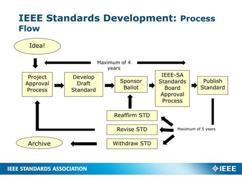 PPT Overview Of The IEEE SA Process PowerPoint Presentation ID