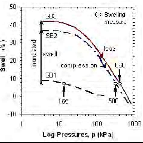 The Model Of The Swelling Deformation Of Compacted Expansive Clay Download Scientific Diagram