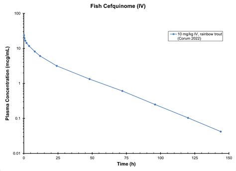 Trout Cefquinome Iv Antimicrobials