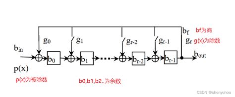 Crc基本原理及实现方法crc码的设计原理与逻辑实现的关键字 Csdn博客 Crc基本原理及实现方法crc码的设计原理与逻辑实现的关键字 Csdn博客