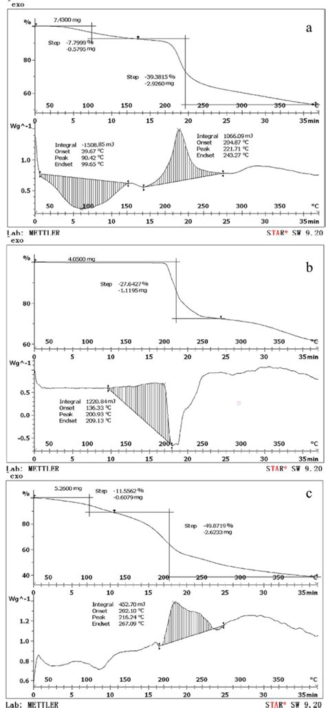 Dsc And Tga Analysis Service Mtoz Biolabs