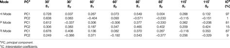 Principal Component Coefficients And Interpretation Coefficients Under