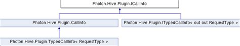 Photon Server Api Documentation Photonhivepluginicallinfo Interface