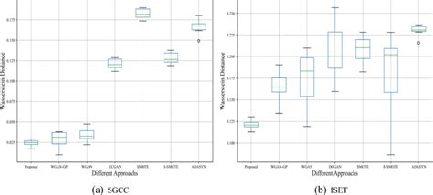 The Boxplot Of The Wasserstein Distance Comparison Download Scientific Diagram
