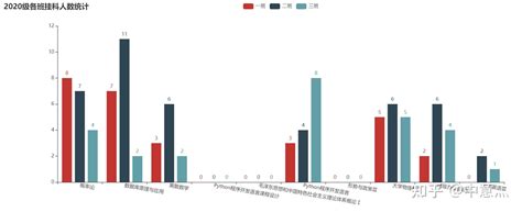 基于pandas的成绩分析可视化实现 知乎