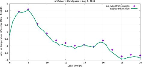 Absolute Error Between Simulation Results With Evapotranspiration Download Scientific Diagram