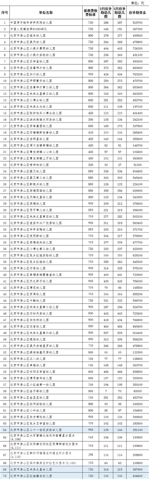 房山156所学校拟享受这类补贴！有您家孩子所在的学校吗？补助学前教育公示