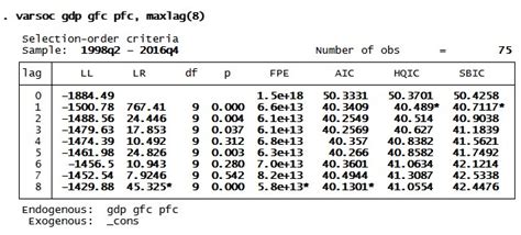 Lag Selection And Stationarity In Var With Three Variables In Stata