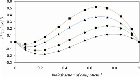 Experimental And Calculated Excess Molar Volume For The Binary Mixture Download Scientific