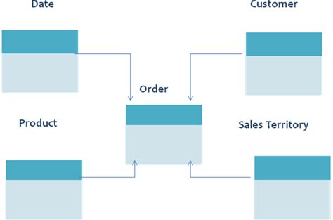 Data Warehouse Modelling Datawarehousing Tutorial By Wideskills