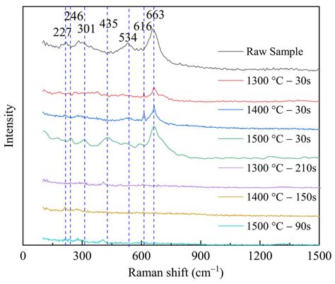 Raman Spectra Of Samples Before During After The Reduction Process Download Scientific Diagram