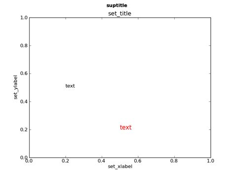 Matplotlib Memoring