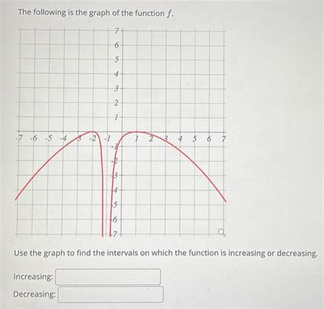 Solved The Following Is The Graph Of The Function F Use The