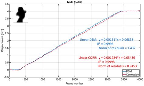 Comparative Analysis Of Discrete Subtraction And Cross Correlation For