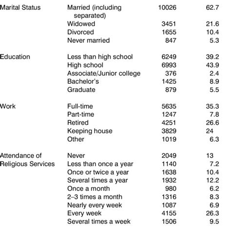Frequency And Percentage Distribution Of Nominal And Ordinal Variables Download Table