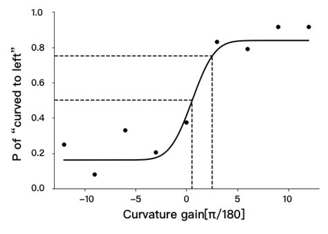 The Fitted Psychometric Function Under Four Conditions The Horizontal