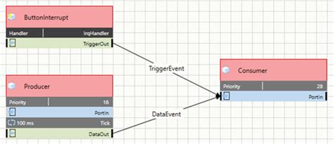 Event Based Software Architecture In Embedded System Development Imt