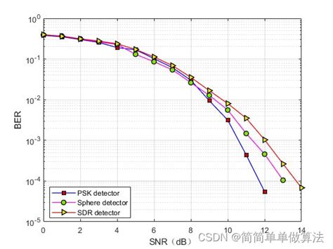 基于mimo通信系统的球形译码算法matlab性能仿真 对比psk检测 sdr检测 sd球形检测代码 csdn博客