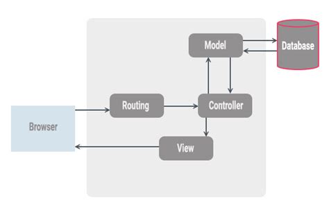 Mvc چیست، آموزش الگوی معماری Mvc باورژن
