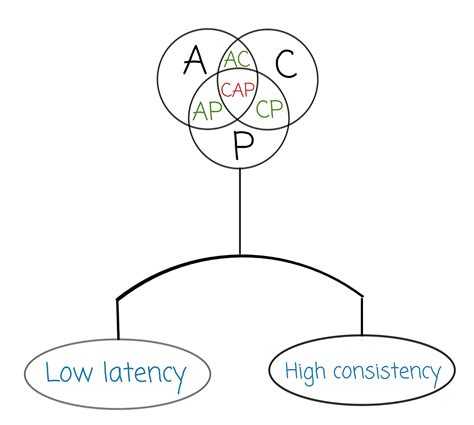System Design Cap Theorem C Consistency By Daman Arora Medium