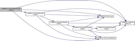 Openmw Csmworld Creaturerefidadapter Class Reference