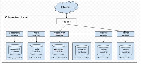 Airflow On Kubernetes Cluster When I Was Working In B2b