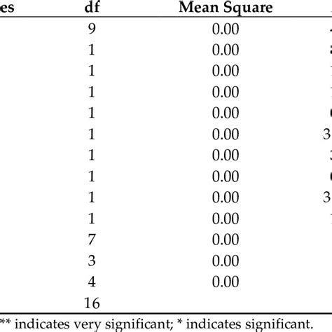 The Anova Of Orthogonal Regression Test Results Download Scientific