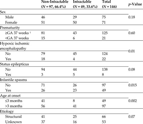 Univariate Analysis For Intractability At Last Contact Download Scientific Diagram Univariate Analysis For Intractability At Last Contact Download Scientific Diagram