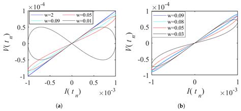 Symmetry Free Full Text A Class Of Discrete Memristor Chaotic Maps Based On The Internal