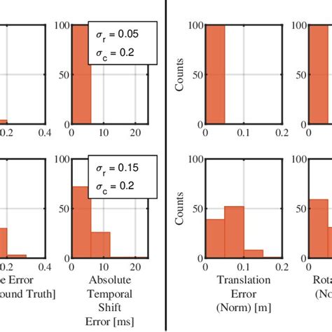 Spatiotemporal Calibration Results From The Simulated Experiments Each