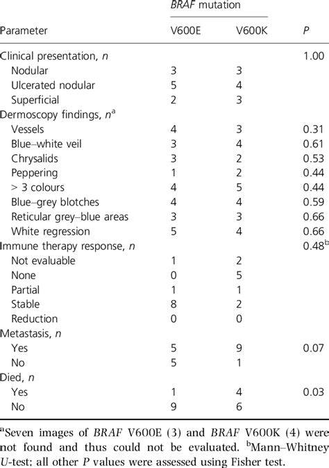 Comparison Of The Clinical Presentation Dermoscopic Features Response Download Scientific