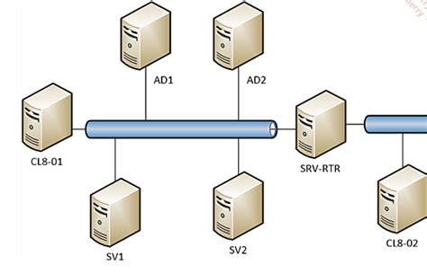 Cloning A Domain Controler On Ws2012r2 Windows Spiceworks Community
