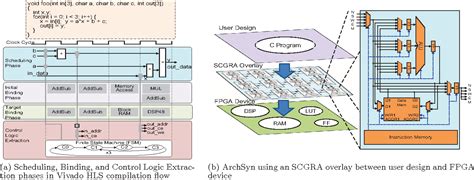 Figure 1 From Fpga High Level Synthesis Versus Overlay Comparisons On