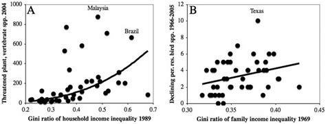 Relationships Between The Gini Ratio Of Income Inequality And Early Download Scientific Diagram