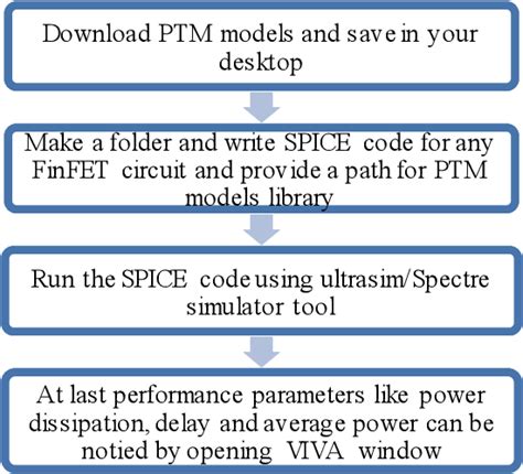 Figure 3 From Design And Simulation Of Finfet Circuits At Different Technologies Semantic Scholar