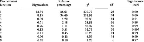 Multiple Discriminant Analysis Download Table