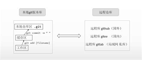 【git】本地仓库和远程仓库常用命令git指定远程仓库命令 Csdn博客