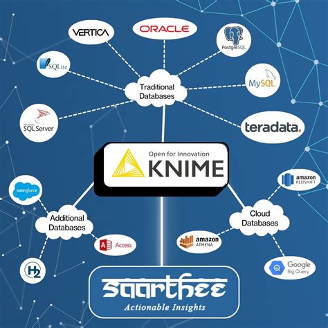 Knime Seamless Database Connectivity For Powerful Data Analytics