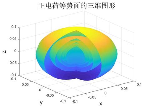 利用matlab模拟点电荷的电场分布 利用matlab模拟点电荷电场的分布 Csdn博客