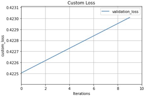 Custom Log Loss Does Not Have The Same Loss Curves Issue Microsoft Lightgbm Github