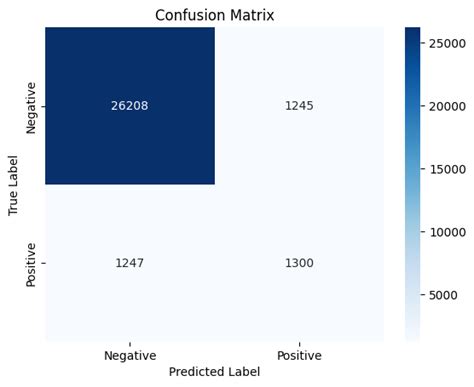 Daibetes Prediction Using Decision Tree In Python By Ahmed Alhitary