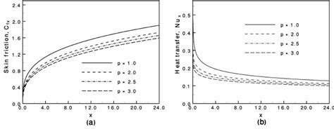 A Variation Of Skin Friction Coefficients And B Variation Of Rate
