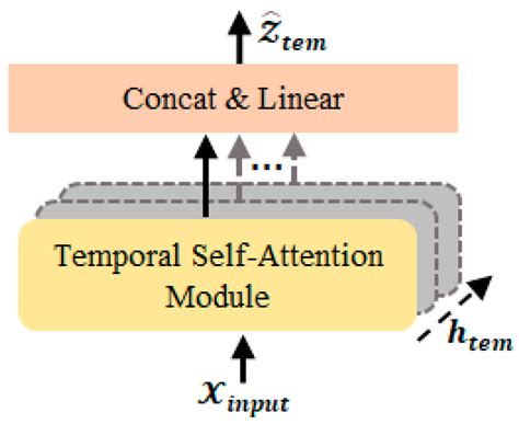 Future Internet Free Full Text Dynamic Spatialtemporal Self