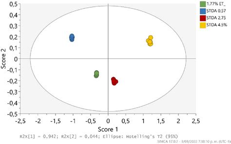 low model pca using ftir spectra of binary mixture concentration