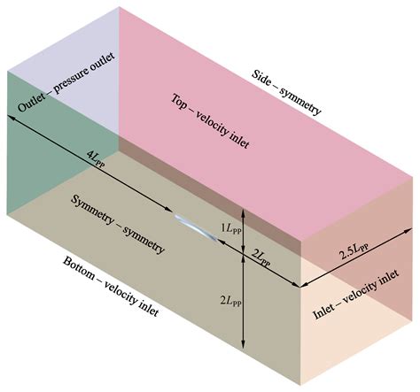 The Impact Of Numerical Parameters On The Resistance Characteristics Of