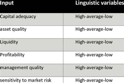 Input Linguistic Variables Of Fuzzy Expert System Download Table