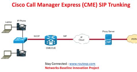 Cisco Collaboration Cisco Callmanager Express Cme Sip Trunking Route Xp