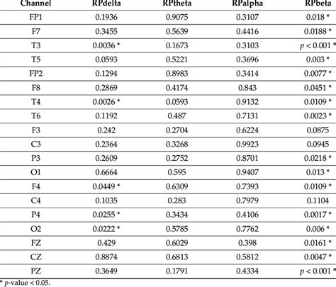 Relative Power Significance Test Results Download Scientific Diagram